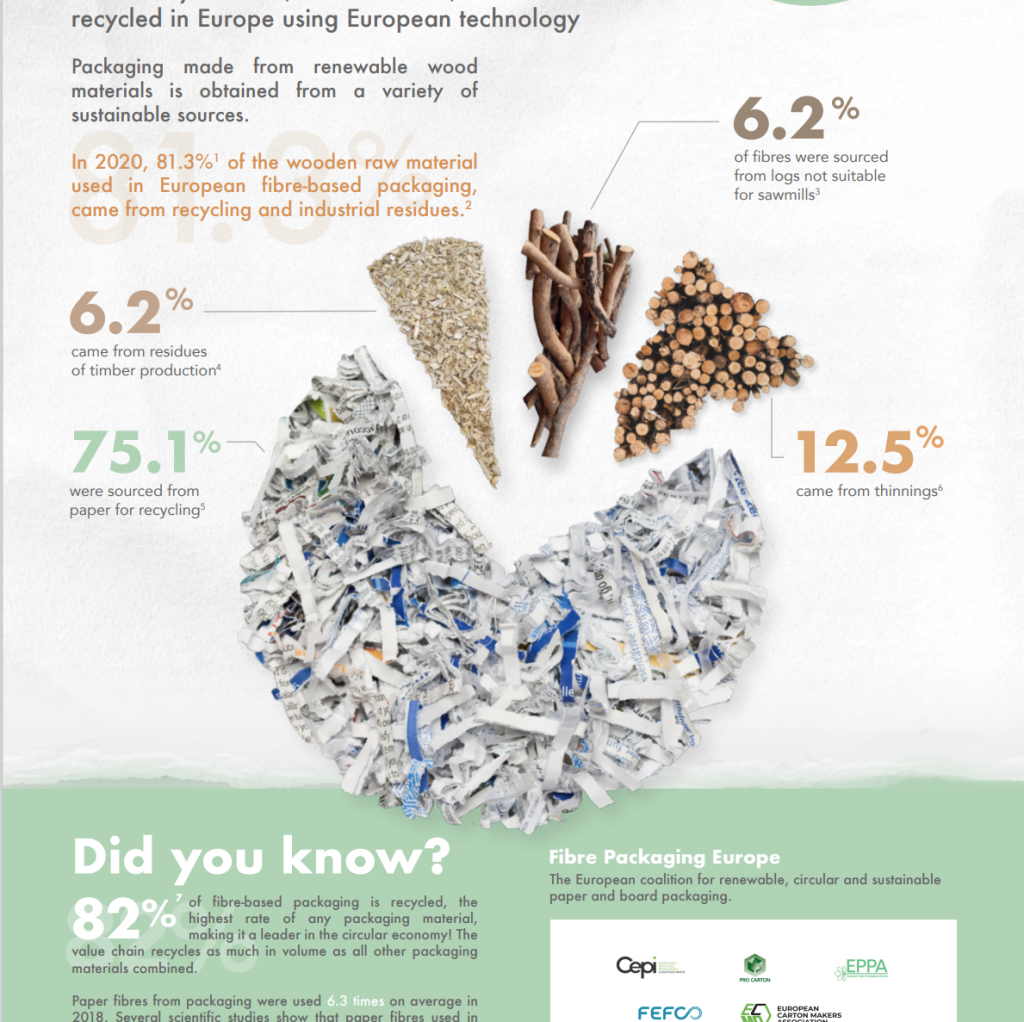 Fibre Packaging Europe – Renewable. Circular. Sustainable.